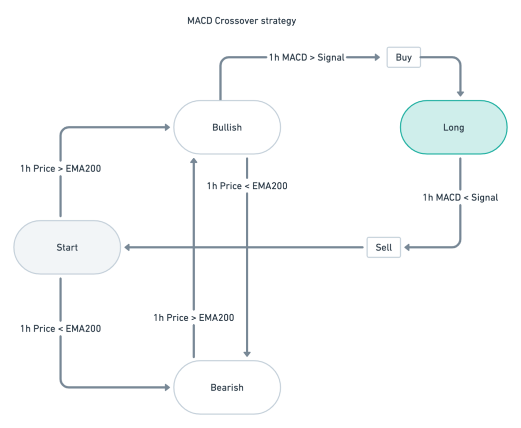 Make - Complete Bot – TAAPI.IO