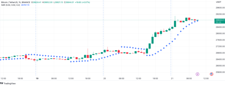 Parabolic SAR indicator updated with more optional parameters – TAAPI.IO