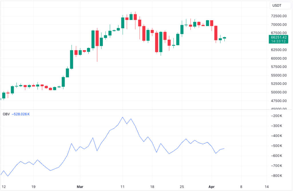 On Balance Volume via API documentation – TAAPI.IO