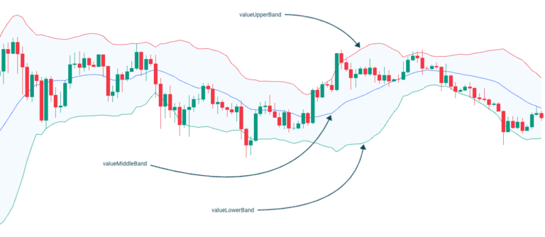 Bollinger Bands via API documentation – TAAPI.IO